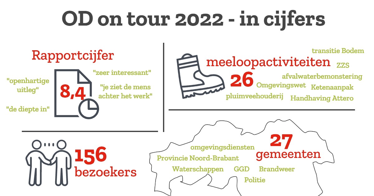 Ruim 150 deelnemers ervaren het VTH-werk tijdens OD on tour - OMWB